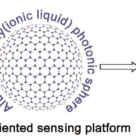 General Illustration Of The Construction Of An Aie Doped Polyionic