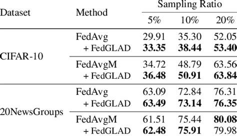 Results Under Different Sampling Ratios Download Scientific Diagram