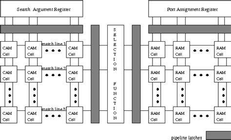 Figure 1 From A Wave Pipelined Router Architecture Using Ternary Associative Memory Semantic
