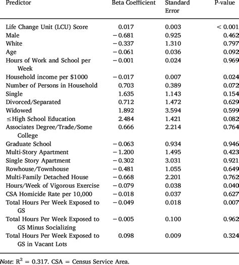 Multivariable Linear Regression Results For Exploratory Base Model