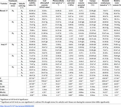 Influence Of Foliar Application Of Salicylic Acid On Physiological Download Scientific Diagram