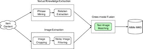 figure 2 from alime mkg a multi modal knowledge graph for live