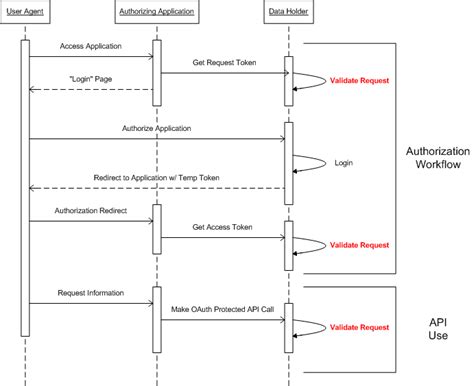 Healthcare Standards OAuth Enabling A Web Application