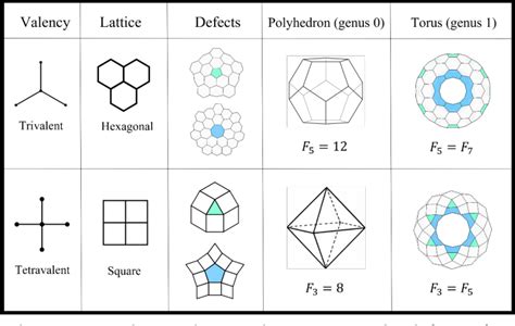 Figure 1 From Construction Of Polyhedra With Tetravalent Nodes As An Analogue To Graphitic