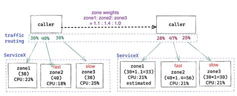 Load Balancing Handling Heterogeneous Hardware Uber Blog