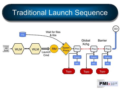Eurompi 2017 Pmix Presentation Pptx Operating Systems Computer