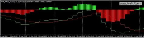 Set Of MACD MT Indicators All In One Package