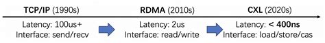 Revisiting Distributed Memory In The Cxl Era Acm Sigops