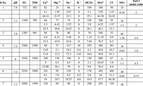 Hydrochemical Parameters Of The Present Groundwater Samples Of High