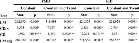 Cross Sectional Dependence Test Results For Fmd And Fid Variables Download Scientific Diagram