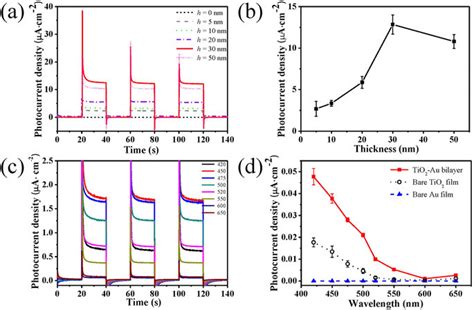 i t plots and b photocurrent densities of the tio2 au bilayer samples