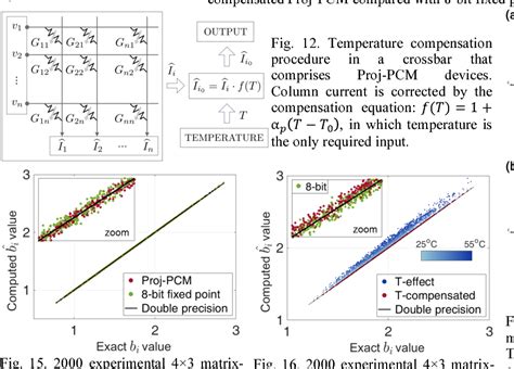 Figure 12 From 8 Bit Precision In Memory Multiplication With Projected