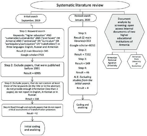 Systematic Literature Review Typology Of The Literature Chosen And The