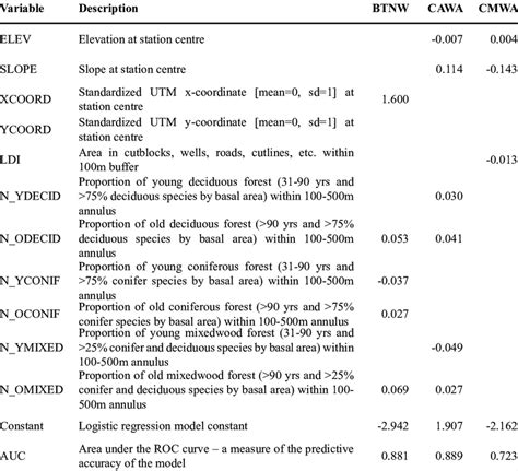 Description And Coefficients Of Predictor Variables Used To Develop