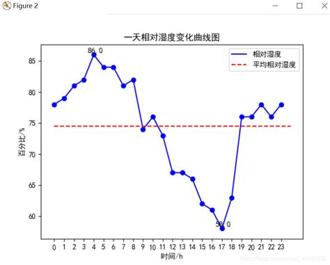 python爬取天气数据及可视化分析 python天气数据可视化平台 csdn博客