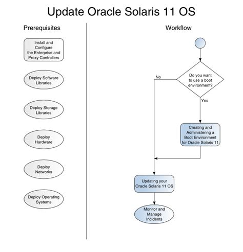 Oracle® Enterprise Manager Ops Center Update Oracle Solaris 11 Os Workflow