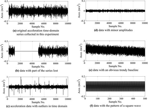 Normal And Abnormal Simulated Data Patterns Download Scientific Diagram