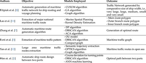 A Summary Of The Approaches To Ship Route Extraction By Various Authors