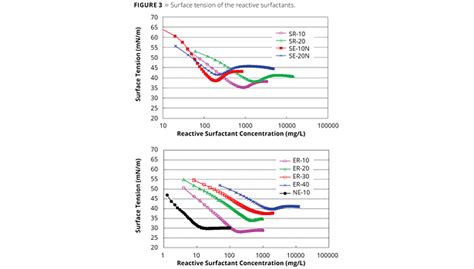 Reactive Emulsifiers For Emulsion Polymerization Foreverest Resources Ltd