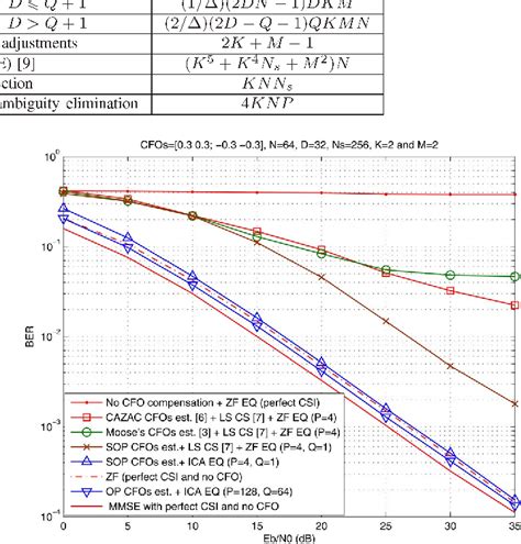Figure 3 From Low Complexity Semiblind Multi Cfo Estimation And Ica Based Equalization For Comp