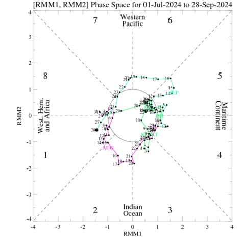 Climate Prediction Center Daily Mjo Indices