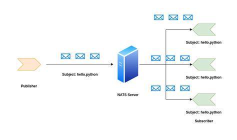 How To Implement Messaging Application Using Nats Middlewaretechnologies