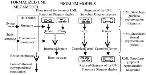 Formalization Of The Uml Metamodel Download Scientific Diagram