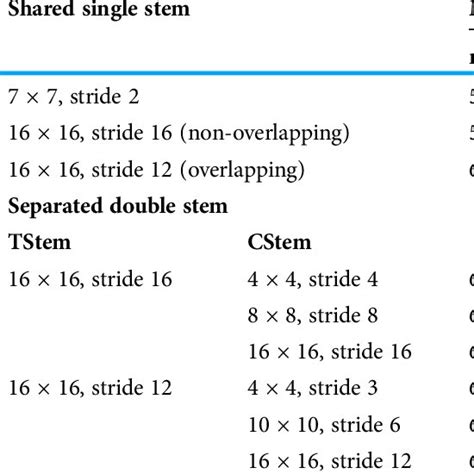 Comparison Of Different Designs Of Stem Modules Download Scientific