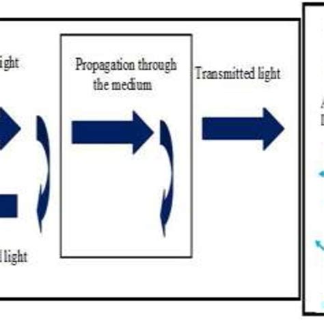6 Several Types Of Interaction Of Light With Matter Download Scientific Diagram