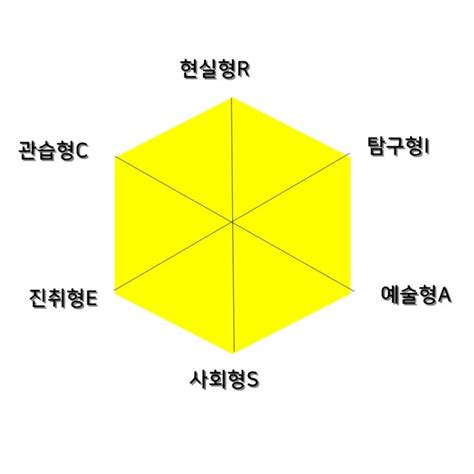 홀랜드의 육각형 모델의 주요개념 네이버 블로그
