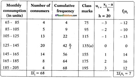 AP SSC 10th Class Maths Solutions Chapter 14 Statistics Ex 14 3 AP
