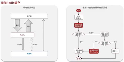 Redis场景2缓存更新策略 双写一致 Xbhog 博客园