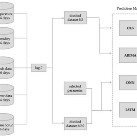 Deep Learning Based Infectious Disease Prediction Model [12] Download Scientific Diagram