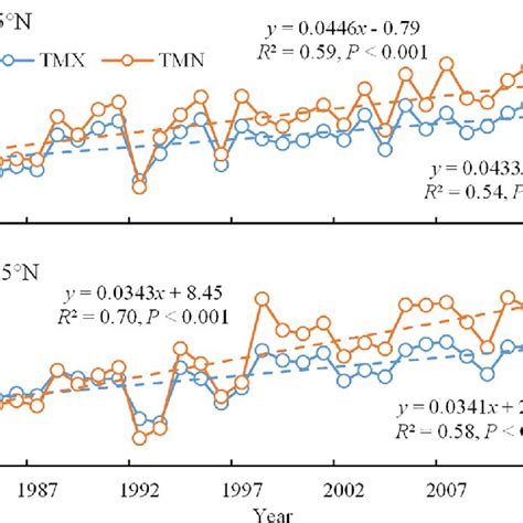 Temporal Variations In Growing Season Mean Maximum Temperature Tmx