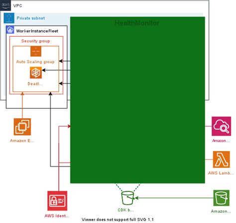 Class Healthmonitor Construct · Render Farm Deployment Kit On Aws