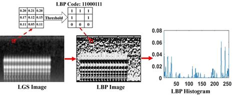 illustration of lbp encoding scheme a pixel is compared to its