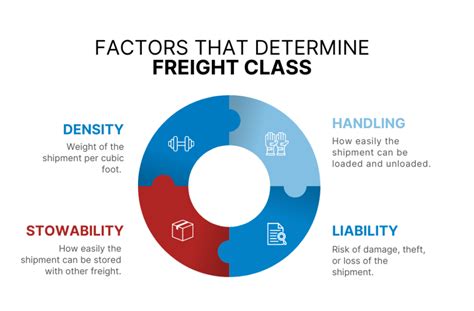 Step By Step How To Determine Freight Class