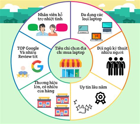 N N Mua Laptop U Uy T N C Ch Nh Gi V A Ch Mua Laptop Uy T N Ch N Mua G