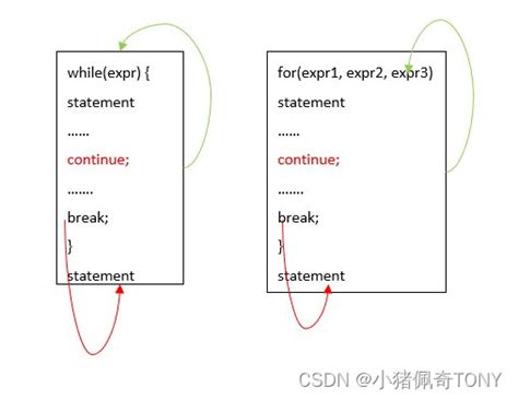c 语言学习（1） c语言中的语句和操作符 csdn博客