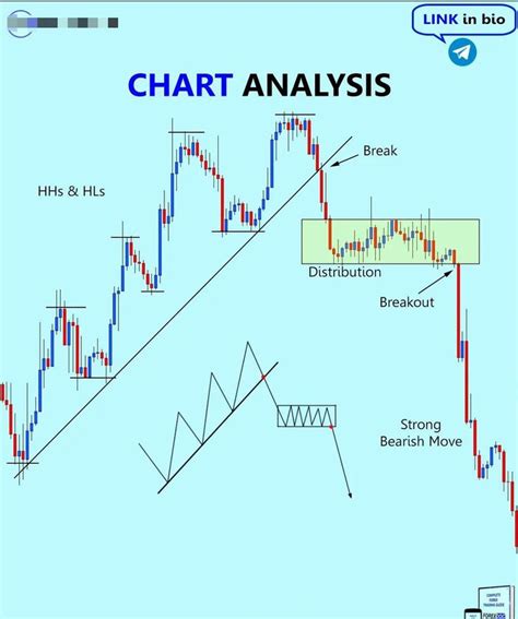 Chart Analysis 📉 Stock Trading Learning Forex Trading Quotes Forex Trading Training