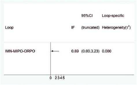 Funnel Plot Of This Bayesian Network Meta Analysis Figure 15
