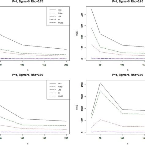 Mse Vs Sample Size For P 4 σ 5 20 Outliers And Different ρ
