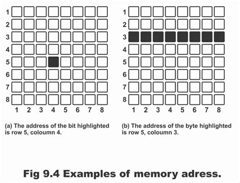Memory Addressing Writing And Reading Operation In Digital Electronics