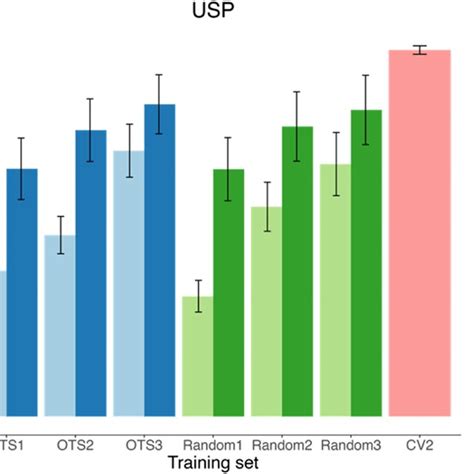 The Bar Plot Shows The Prediction Ability Average Of Environments And