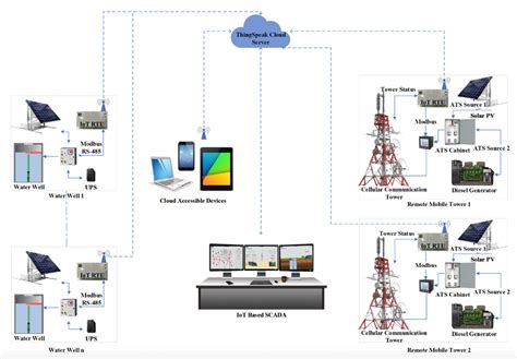 The Proposed IoT Application Layout IoT Internet Of Things Download Scientific Diagram