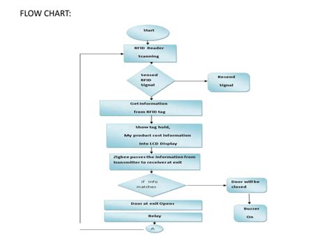 Zigbee Based Trolley Cart Access System Using Rfid PPTX