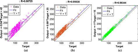 regression plots for ieex a ds rbfnn b vmd gsoernn c rvmd gso ernn