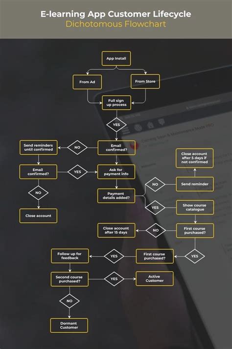 Hone In On Your Companys Customer Lifecycle By Utilizing This Modern