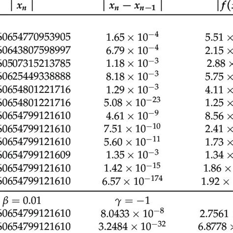 Convergence Behaviour On F 1 Download Scientific Diagram