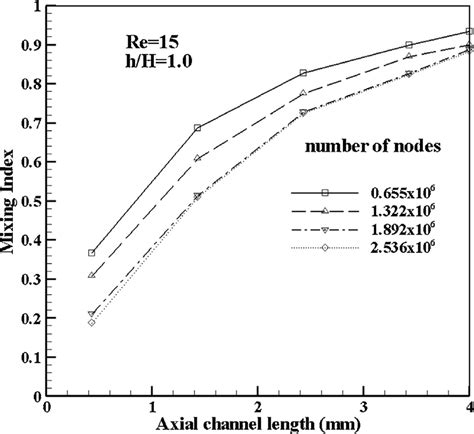 grid dependency test for distribution of mixing index along the